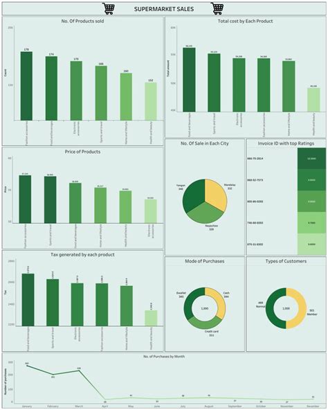 Vrajesh Babu A V On Linkedin Python Data Sql Tableau Kaggle