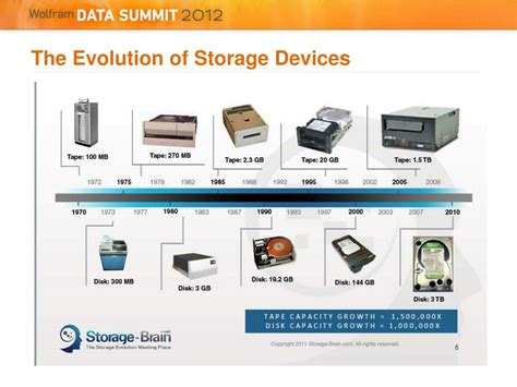Evolution Of External Storage Devices In Computer At Sandra Mathers Blog
