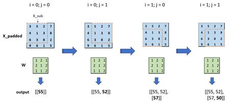Understand Transposed Convolutions By Kuan Wei Towards Data Science
