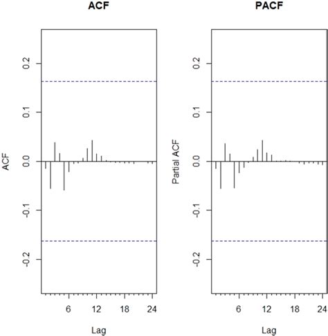 Plots Of Acf And Pacf Of The Residuals Of The Fitted Arima 2 1 2 Download Scientific Diagram