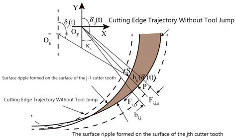 Side Milling Force Model Considering Tool Runout And Workpiece Deformation
