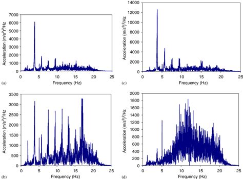 Power Spectral Density Of The Acceleration Signals Input In The Model Download Scientific