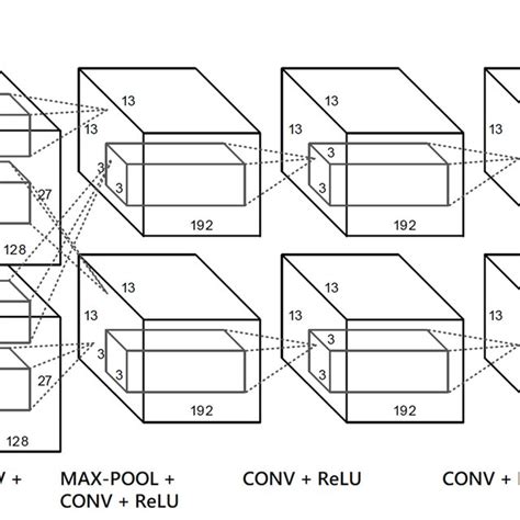 An Illustration Of Alexnet Architecture The Inputoutput Feature Maps