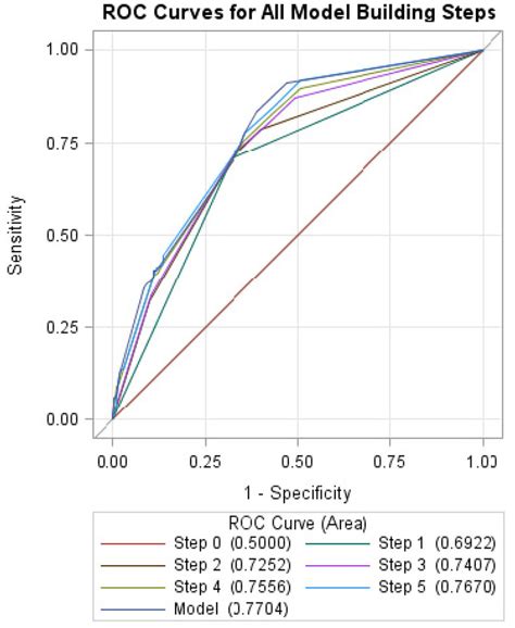 The Best Predictive Model For Systemic Lupus Erythematosus Generated Download Scientific