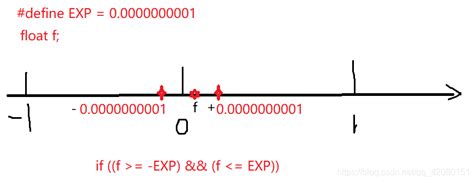 浮点数的内存存储float Csdn博客