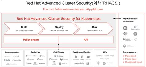 Red Hat의 준비된 컨테이너 보안 태세 라온새론
