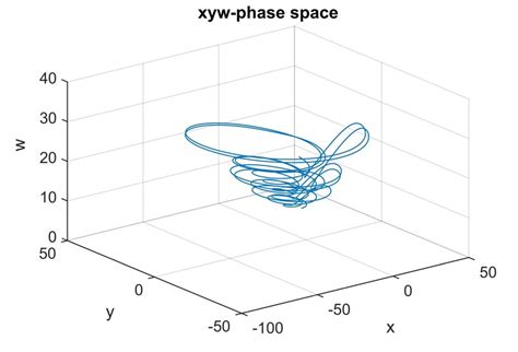 10 The Strange Attractors Of Rössler Hyperchaos System Xyw Phase Space Download Scientific