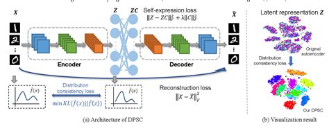 Figure 1 From Latent Distribution Preserving Deep Subspace Clustering Semantic Scholar