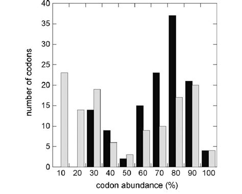 Codon Usage Number Of Codons Used In The Human CDNA Grey And In The Download Scientific