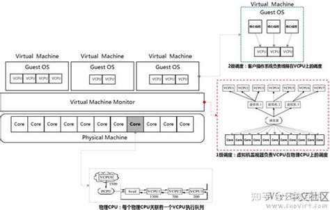 虚拟化技术 — Qemu Kvm 基于内核的虚拟机 知乎