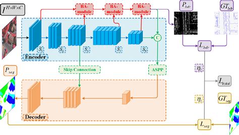 figure 3 from multitask semantic boundary awareness network for remote sensing image