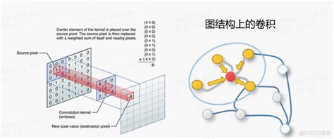 pgl图学习之图神经网络gnn模型gcn、gat[系列六] 阿里云开发者社区