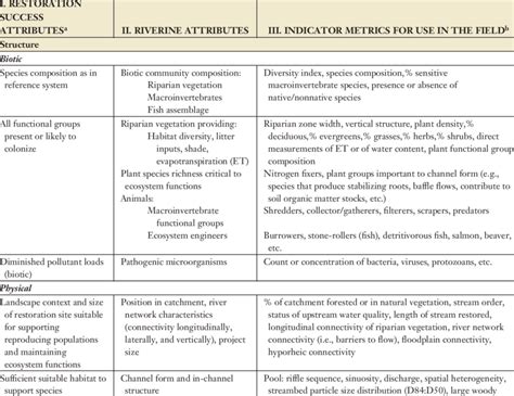 Criteria Used For Evaluating Restoration Effectiveness Of Ecological Download Table