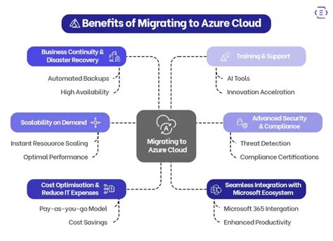 Azure Cloud Migration Made Simple