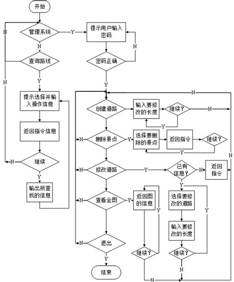 【数据结构与算法】【课程设计】公园的导游图系统哎呀，何必呢的博客 Csdn博客