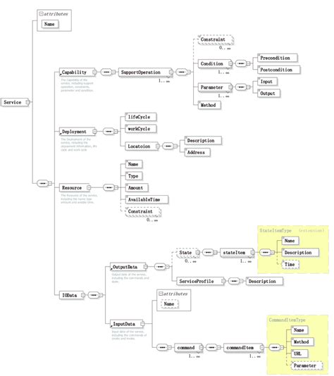 Service Xml Schemas Definition Download Scientific Diagram