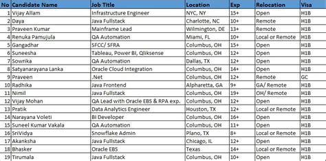Sreenivas Nariboina On Linkedin Recruiters Hotlist Requirements