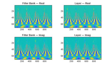 Cwtlayer Continuous Wavelet Transform Layer Matlab