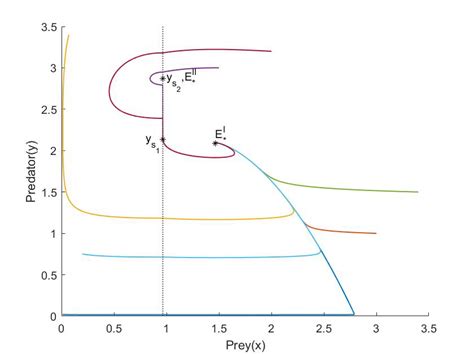 Boundary Bifurcation About E Ii Download Scientific Diagram
