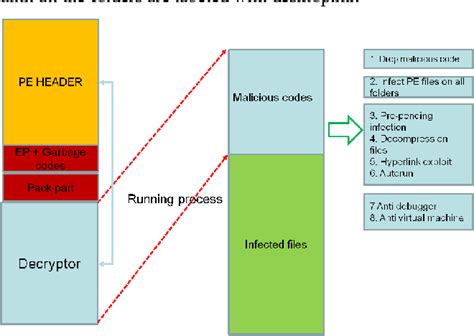 Figure 2 From Mechanisms Of Polymorphic And Metamorphic Viruses Semantic Scholar