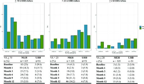 Projected Visual Acuity Va Thresholds Bar Charts Representing The