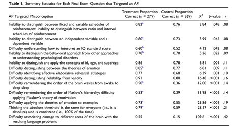 Solved Choose One Of The Significant Chi Square Results In
