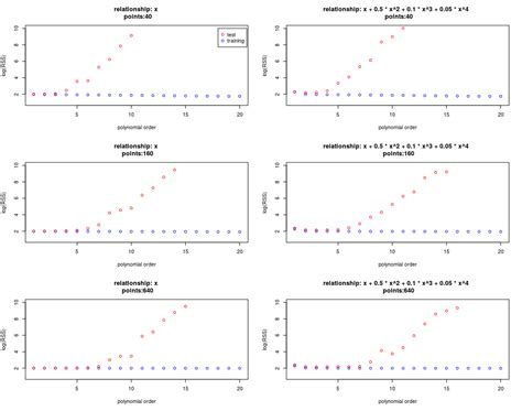 Regression RSS Of Different Models Given True Relationship Between X And Y Cross Validated