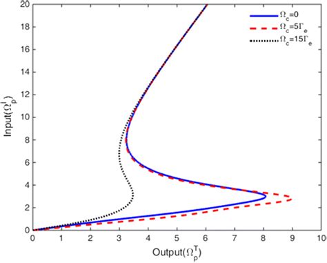 plots of the input output for different values of Ωc Solid line Download Scientific Diagram