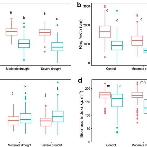 phenotypic correlation matrices between the different wood and growth