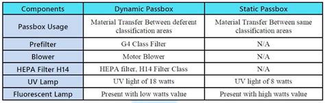 Validation Of Pass Boxes In Microbiology Lab Pass Box Which Is Also