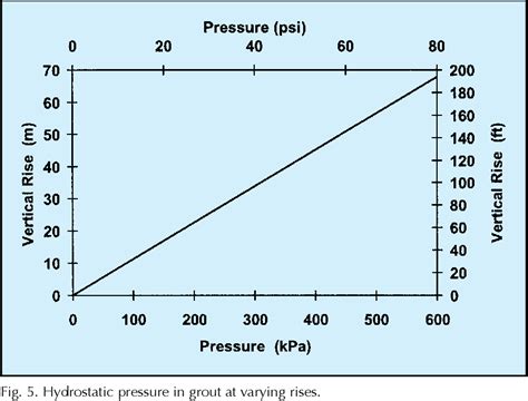 Figure 1 From Estimating Post Tensioning Grout Bleed Resistance Using A