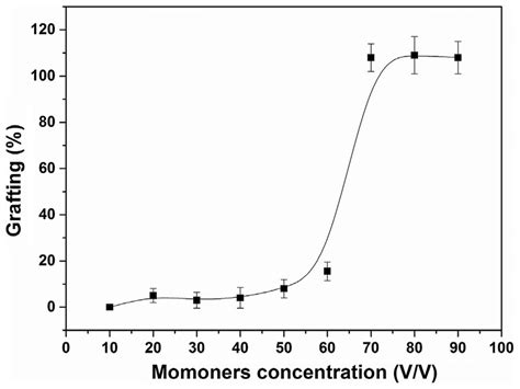 Grafting Percentage Of Sr G Nvcl Co 4vp As A Function Of Monomers