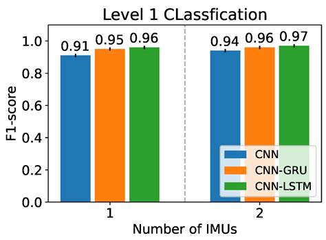 Imu Based Classification Of Locomotion Modes Transitions And Gait Phases With Convolutional