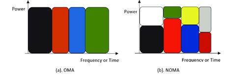Power Allocation Scheme In Noma Download Scientific Diagram