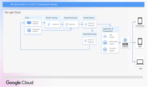 genops the evolution of mlops for gen ai clateway media news