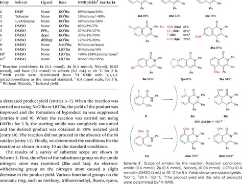 Optimization Of Reaction Conditions A Download Scientific Diagram