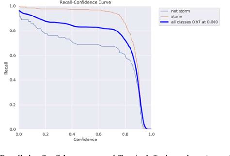 Figure 8 From Tropical Cyclone Detection And Tracking Using Yolov8 Algorithm Semantic Scholar
