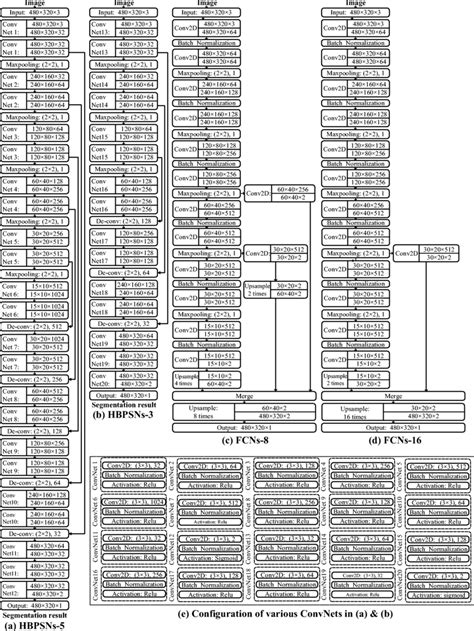Compared Dnn Models For Human Body Profile Segmentation Download