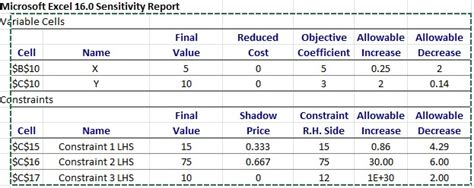 Linear Programming Excel Solver Sensitivity Report Vs Python Output