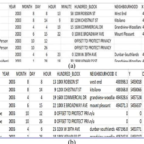 The Snapshot Of The A Original And B Preprocessed Datasets Download Scientific Diagram