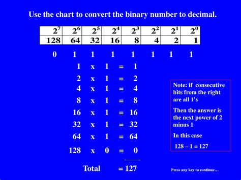 Decimal To Binary Chart