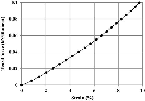 Tensile Force Strain Behaviour Of One Geotextile Filament Download Scientific Diagram