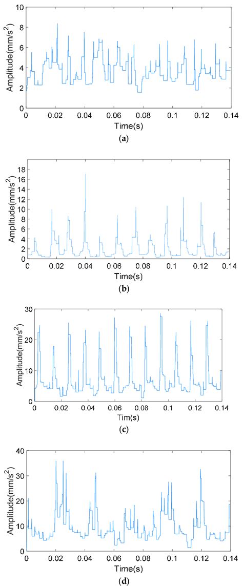 The Analyzed Vibration Signals Of Outer Ring Fault A 0 5 Mm Of Fault