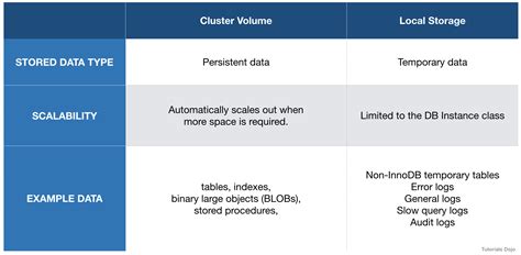 Amazon Aurora Tutorials Dojo