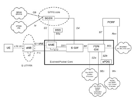 2 Evolved Packet System Eps Of Lte A Download Scientific Diagram