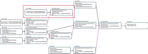 Create Sap S 4hana External Gl Account Hierarchy W Sap Community