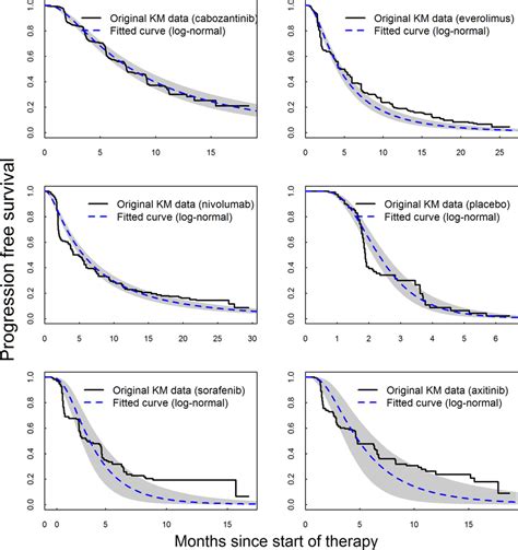 fitted pfs based on the best fitting bayesian fixed effects model