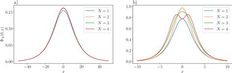 Profiles Of The Oscillons At τ 0 For Truncation Orders N 1