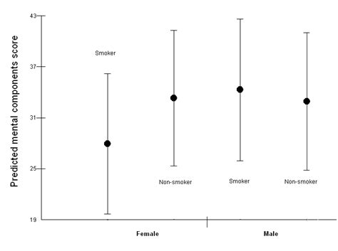 95 Confidence Intervals For Predicted Mcs 12 Mean ± 196 Se By Download Scientific Diagram