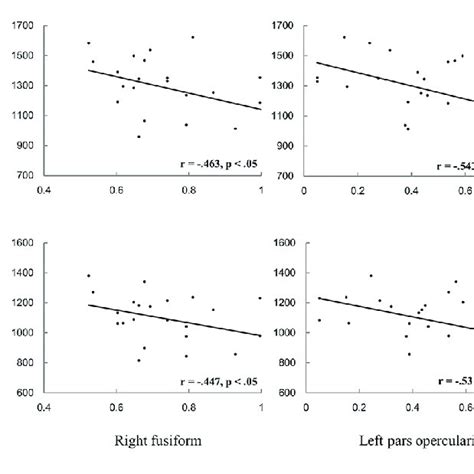 Pattern Similarity Before Training Predicted Rt In The Word Naming